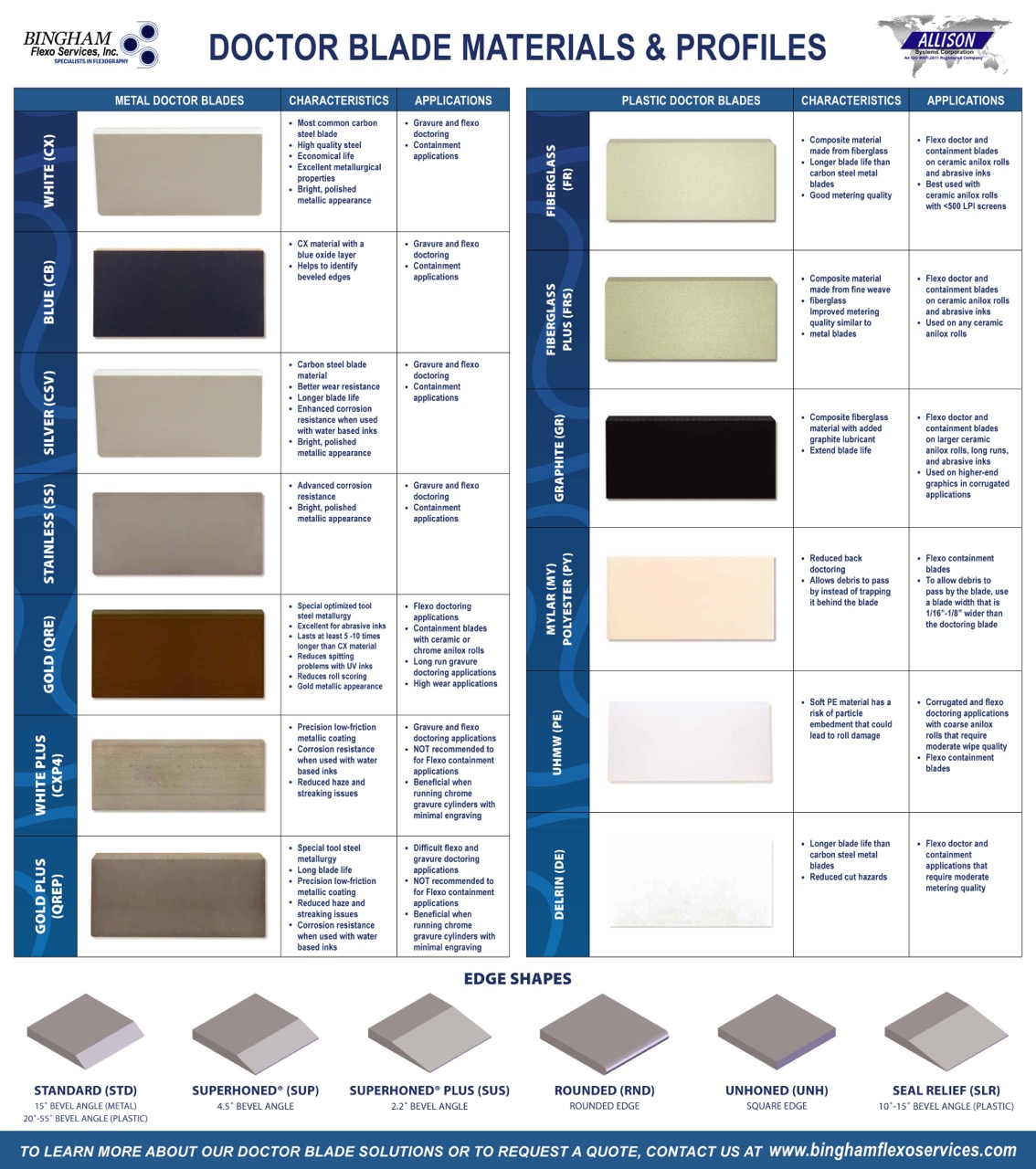 Doctor Blade Materials & Profiles | Download Infographic